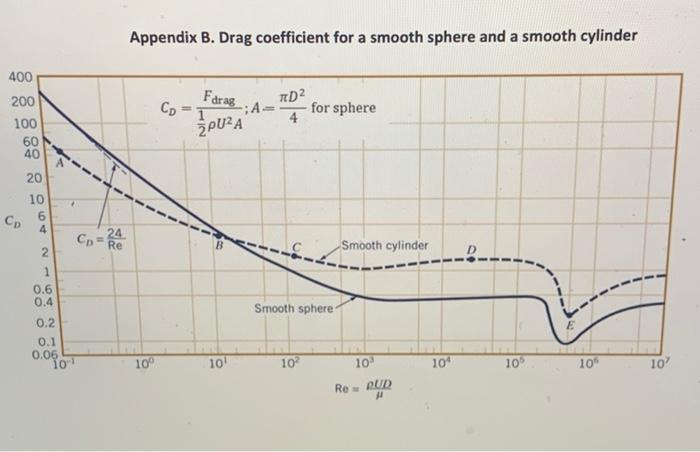 Solved A heavy sphere attached to a string should hang at an | Chegg.com