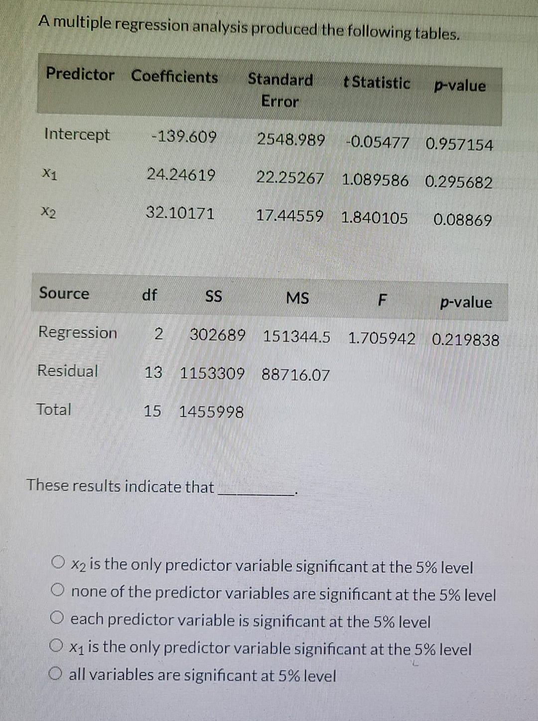 Solved A multiple regression analysis produced the following | Chegg.com