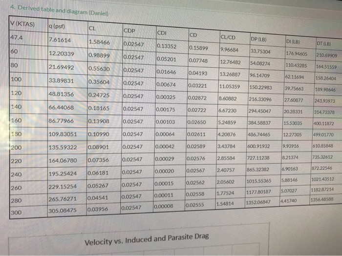 Solved 1) what are the minimum drag parameters for your | Chegg.com
