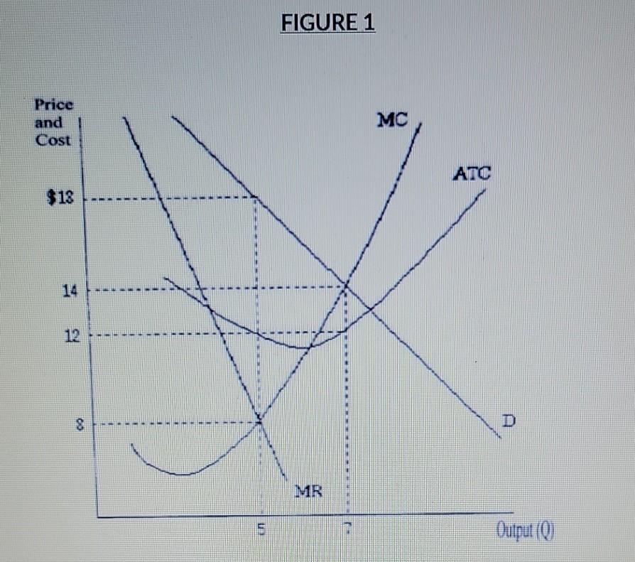 Solved Use figure 1: The profit-maximizing (loss minimizing) | Chegg.com