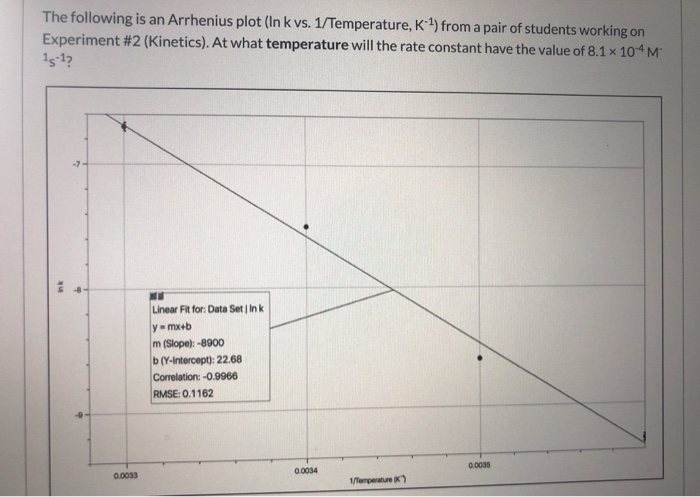Solved The following is an Arrhenius plot (Ink vs. | Chegg.com