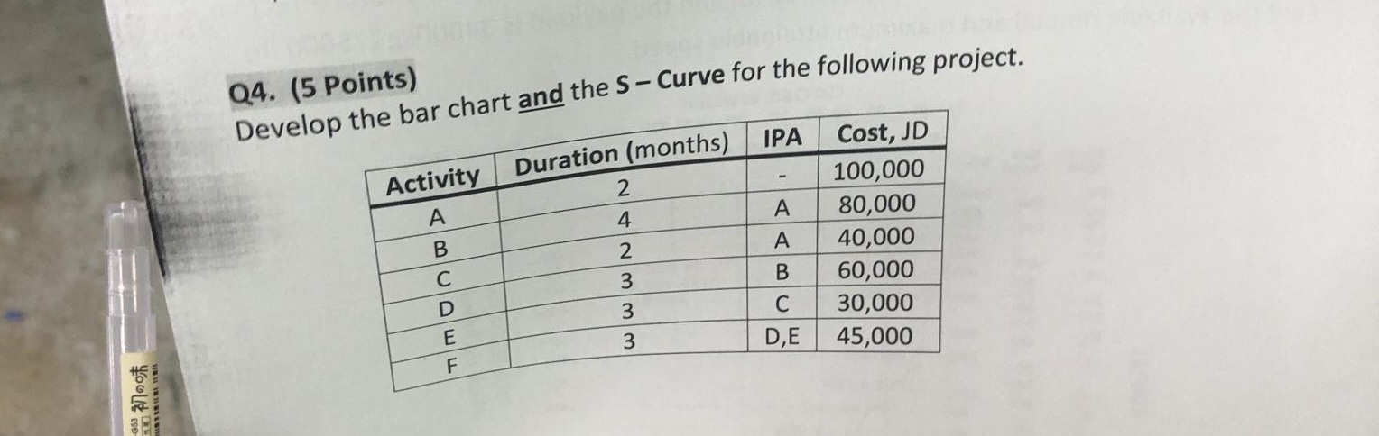 Solved Q4. (5 ﻿Points)Develop the bar chart and the S-Curve | Chegg.com