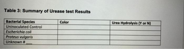 Solved Figure 3: Urease Test Results Uninoculated Control | Chegg.com