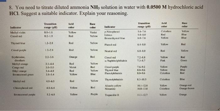 Solved 8. You need to titrate diluted ammonia NH3 solution | Chegg.com