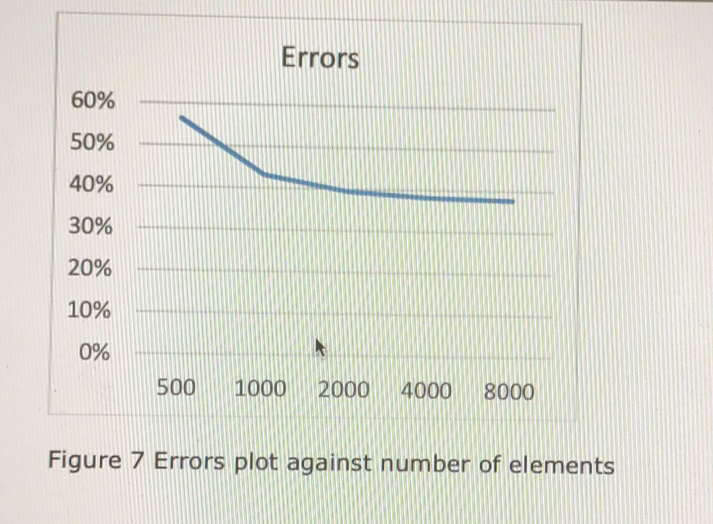 Solved a 5. In an FEA simulation, you did a mesh | Chegg.com