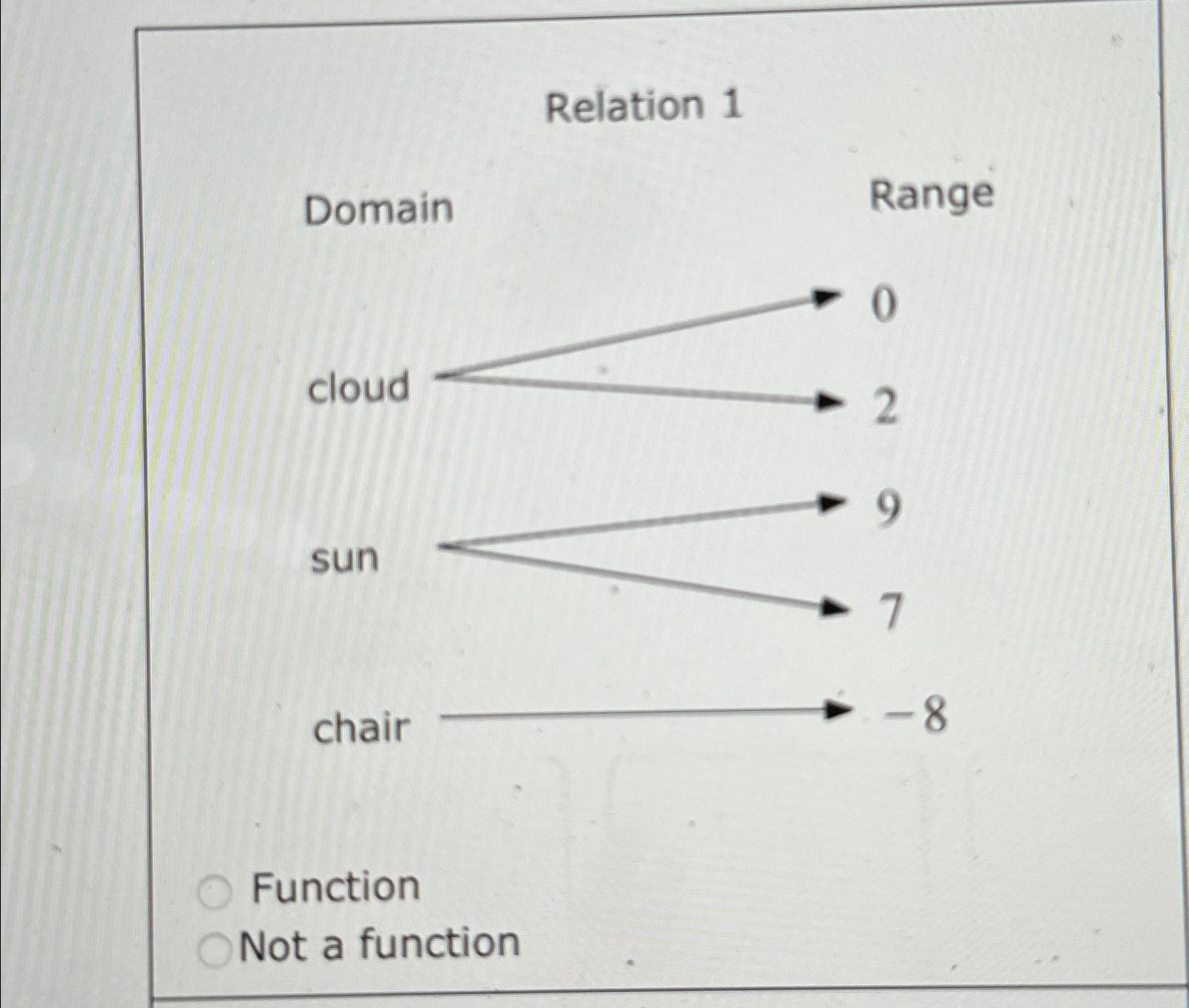Solved Relation 1FunctionNot a function | Chegg.com
