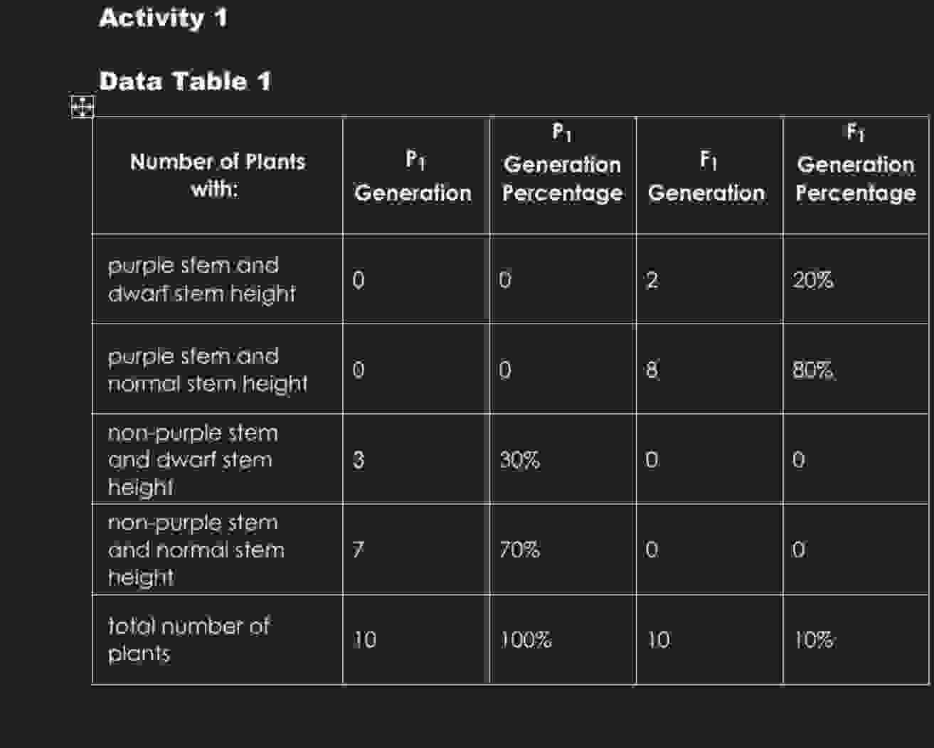 Solved Based on your observations, draw the Punnett square | Chegg.com