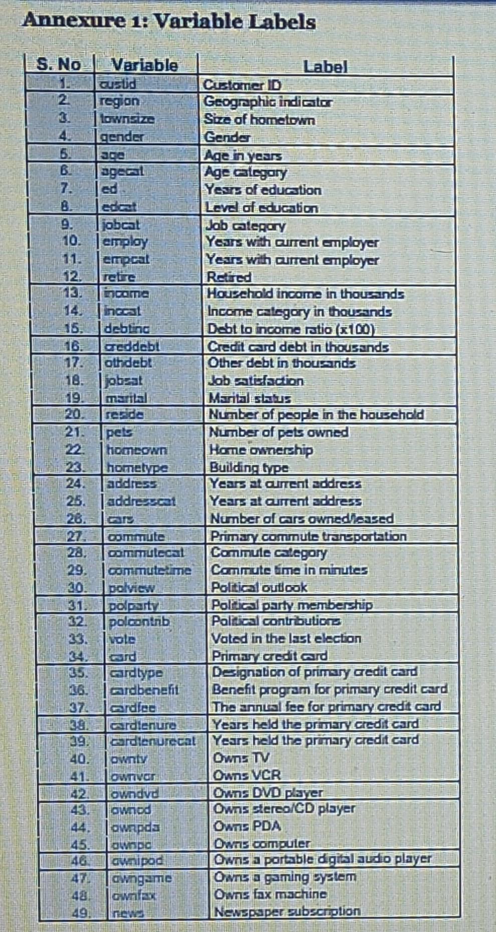 Annexure 1: Variable Labels 21. s. No Variable Label | Chegg.com