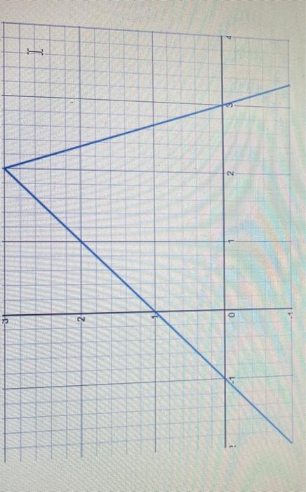 Solved 3 The graph of f(x) is shown below. Evaluate f(x)da | Chegg.com