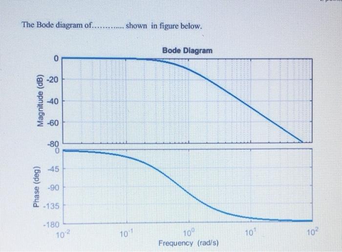 Solved The Bode diagram of.. .... shown in figure below. | Chegg.com