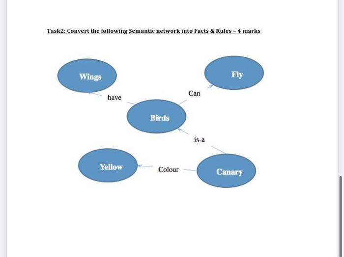 Solved Task2: Convert the following Semantic network into | Chegg.com