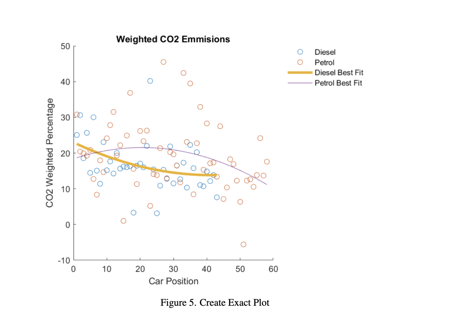 Solved A scatter plot showing the weighted CO2 ﻿Percentage | Chegg.com