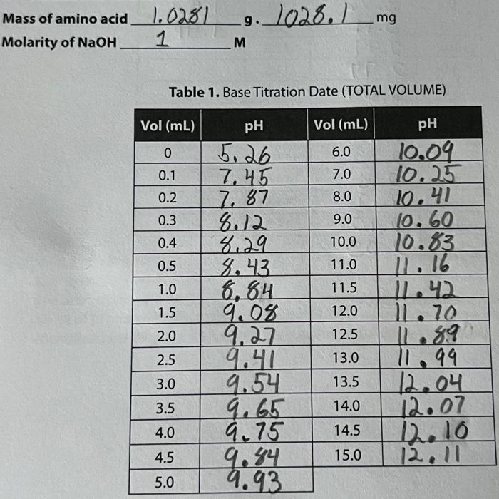 Solved Table 1. Base Titration Date (TOTAL VOLUME)Table 2. | Chegg.com