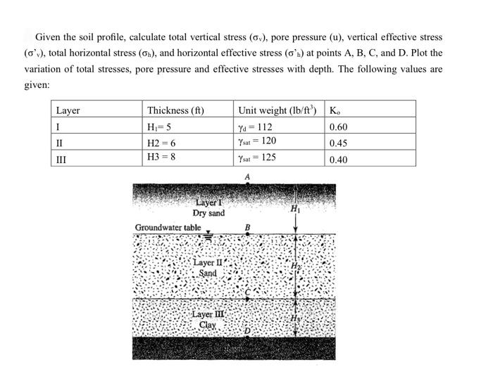 Solved Given the soil profile, calculate total vertical | Chegg.com