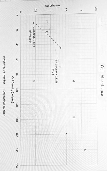Solved Taking the graph from the cell counting lab, we have | Chegg.com