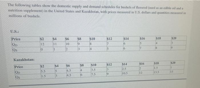 Solved The following tables show the domestie supply and | Chegg.com