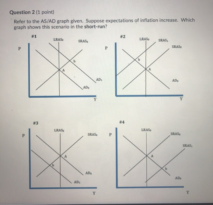 Solved Question 2 (1 point) Refer to the AS/AD graph given. | Chegg.com