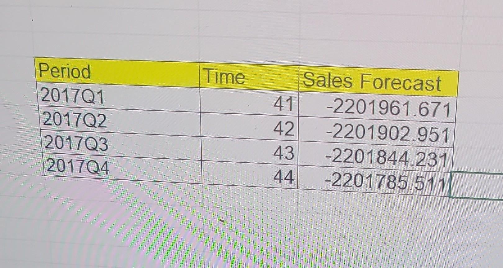 Solved \begin{tabular}{|l|r|r|} \hline Period & Time & | Chegg.com