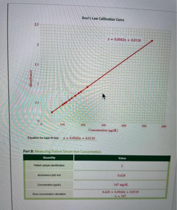 Solved DATA SHEET 3.3 Part A: Preparation of the Beer's Law | Chegg.com