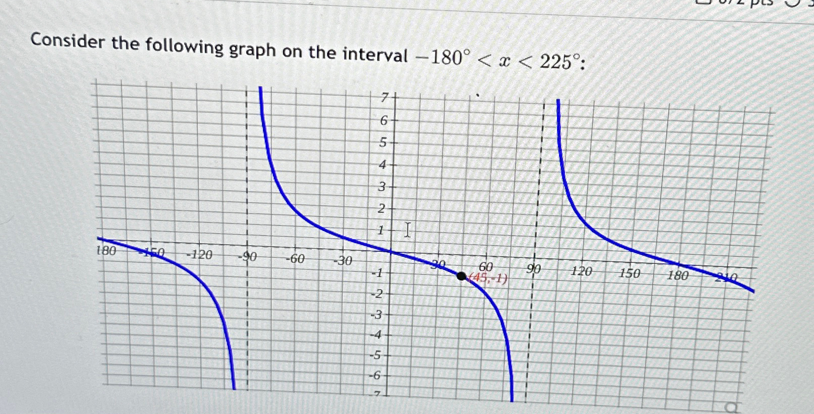 Solved Consider the following graph on the interval -180° | Chegg.com