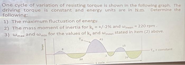 Solved One cycle of variation of resisting torque is shown | Chegg.com