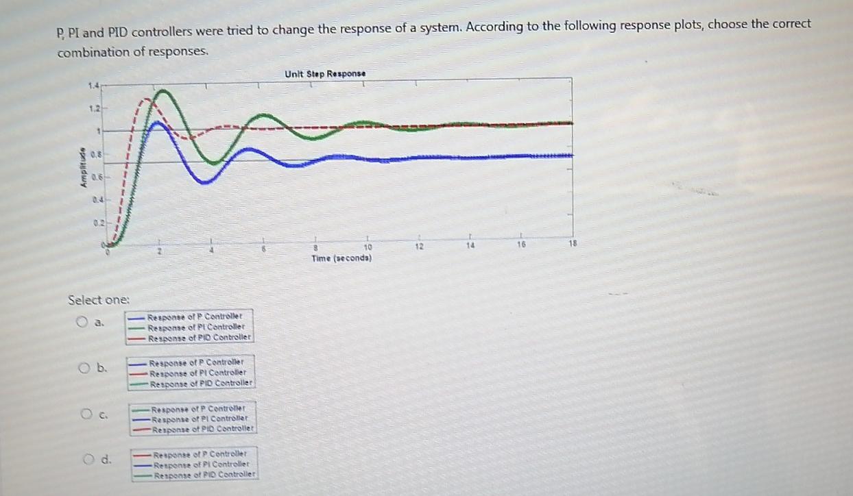 Solved Pr, PI and PID controllers were tried to change the | Chegg.com