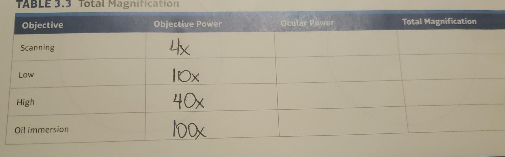 Solved TABLE 3.3 Total Magnification Objective Objective | Chegg.com