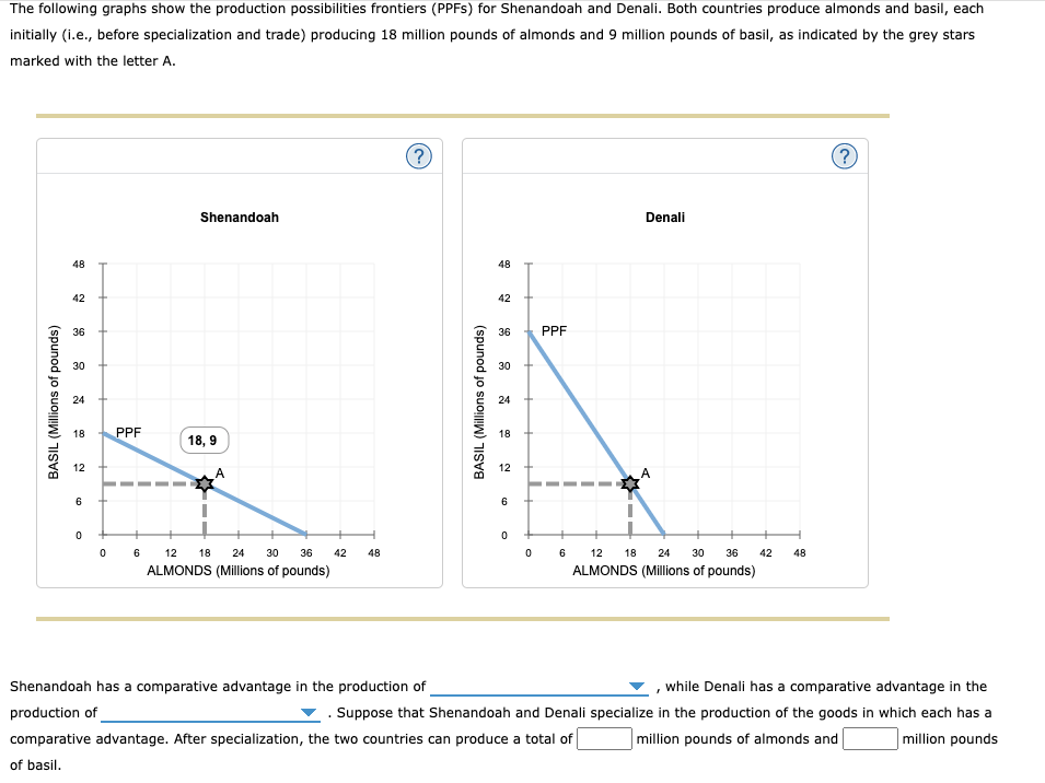 Solved The following graphs show the production | Chegg.com