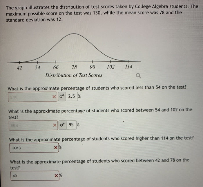 Solved The graph illustrates the distribution of test scores | Chegg.com