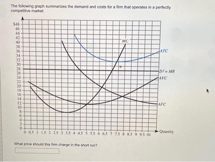Solved The following graph summarizes the demand and costs | Chegg.com