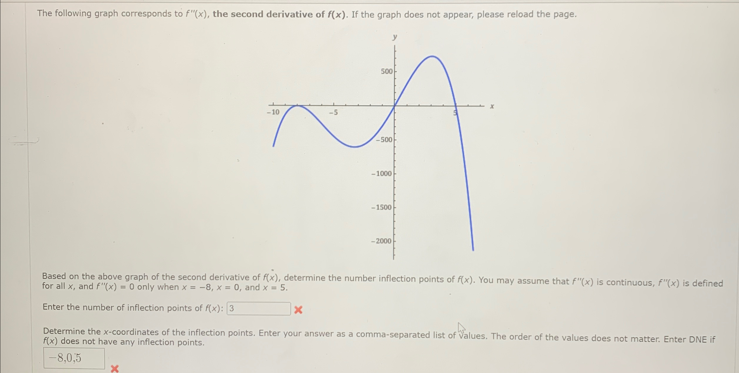 Solved The following graph corresponds to f''(x), ﻿the | Chegg.com