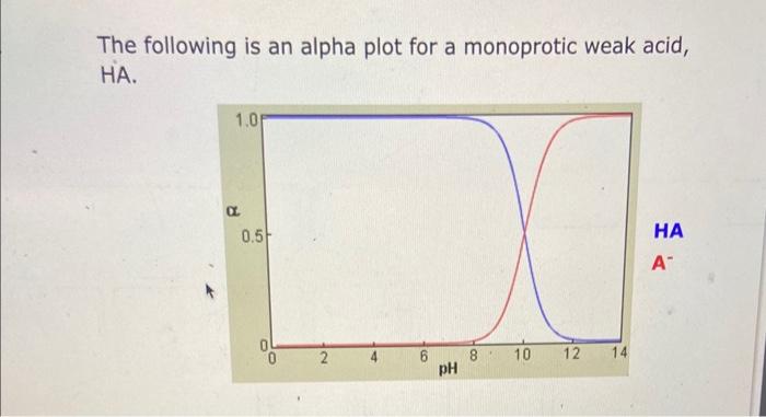 Solved The following is an alpha plot for a monoprotic weak | Chegg.com