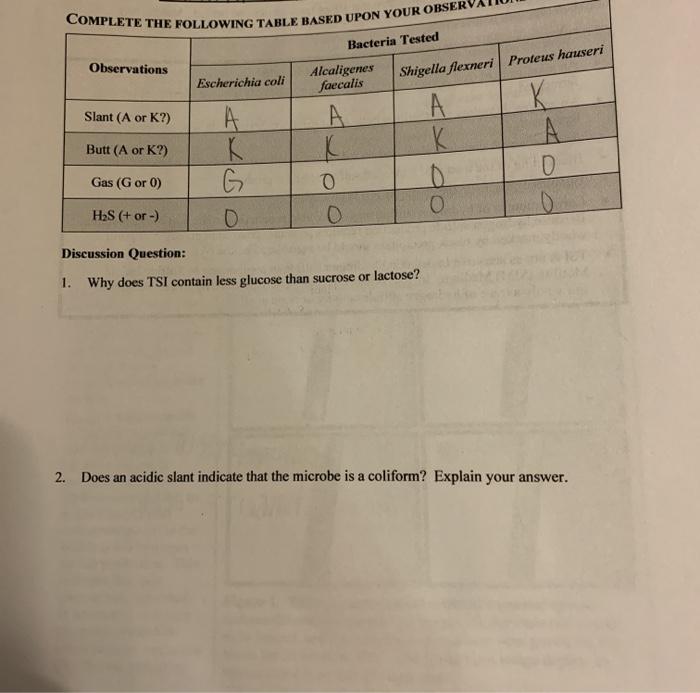 Solved COMPLETE THE FOLLOWING TABLE BASED UPON YOUR OBSERV | Chegg.com