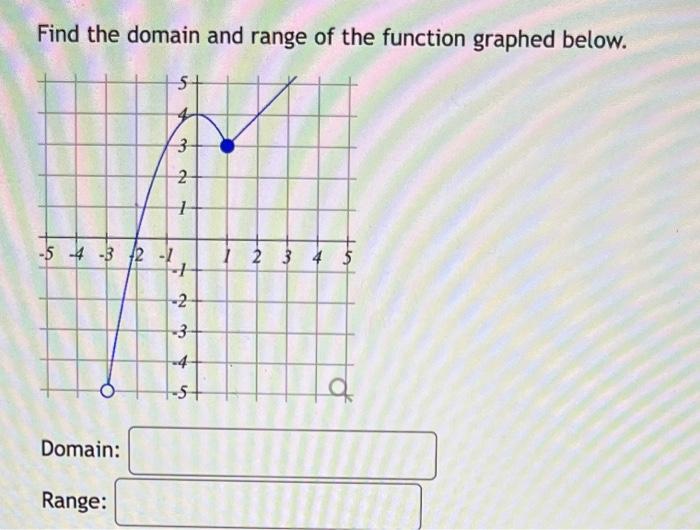 Solved Find the domain and range of the function graphed | Chegg.com