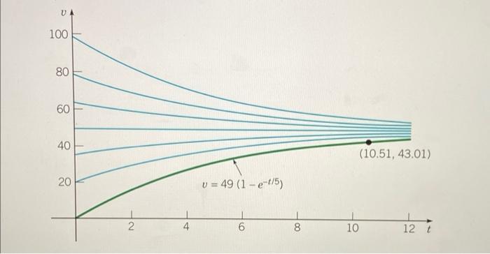 Solved 8 The Falling Object In Example 1 2 2 Satisfies The
