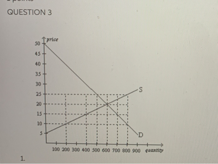 Solved QUESTION 1 In this market, equilibrium price and | Chegg.com