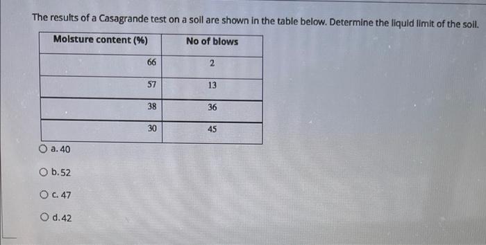 Solved The results of a Casagrande test on a soll are shown | Chegg.com