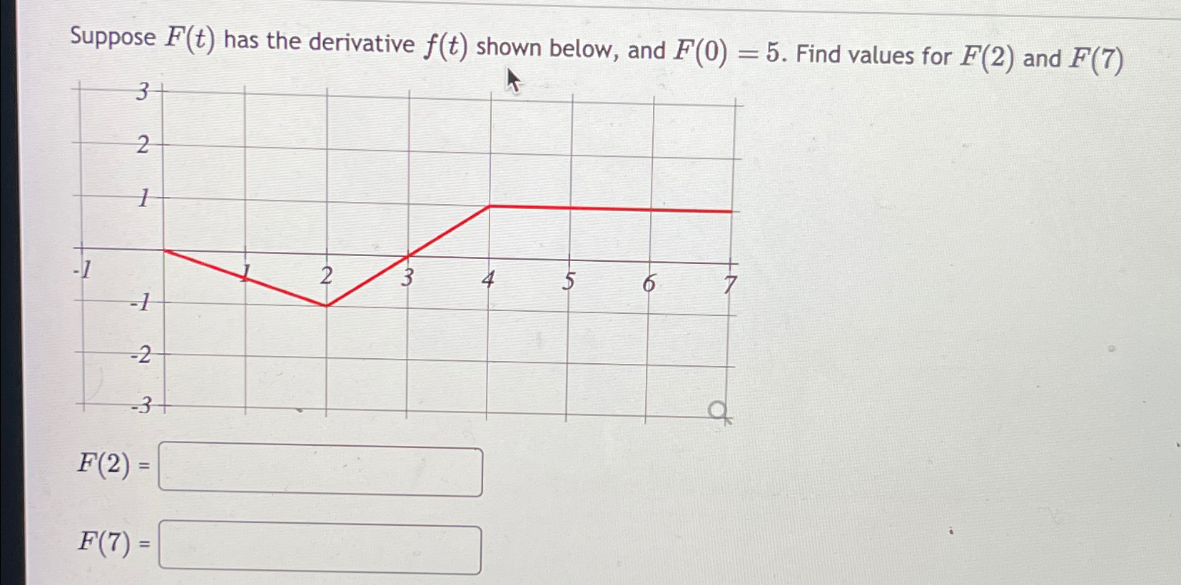 Solved Suppose F(t) ﻿has the derivative f(t) ﻿shown below, | Chegg.com