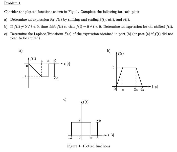 Solved Consider the plotted functions shown in Fig. 1. | Chegg.com