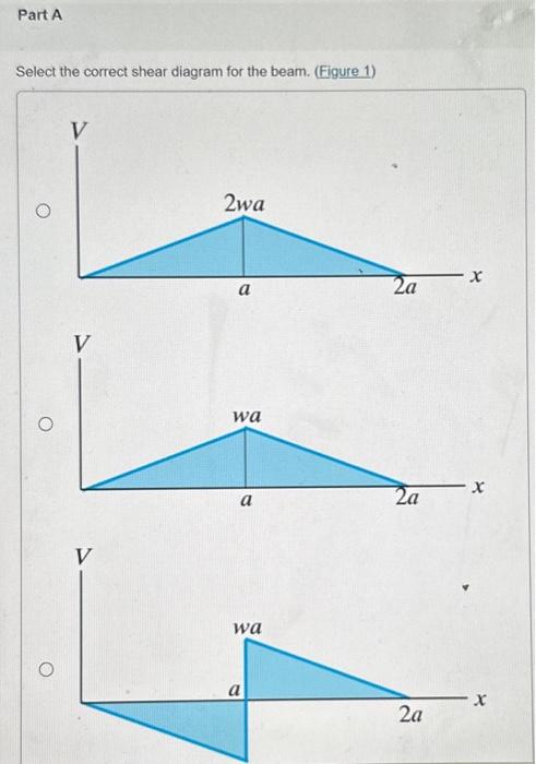 Solved Select the correct shear diagram for the beam. | Chegg.com
