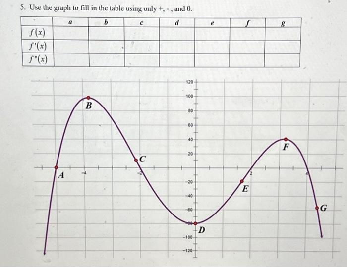 Solved 5. Use the graph to fill in the table using unly,+- , | Chegg.com