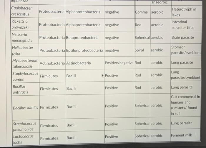 Solved LO19 Identify the evolutionary relationships | Chegg.com