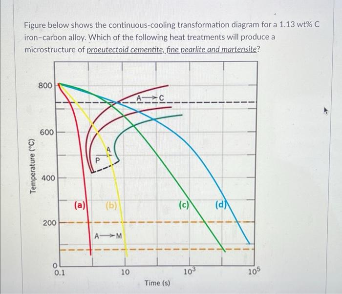 Solved Figure below shows the continuous-cooling | Chegg.com
