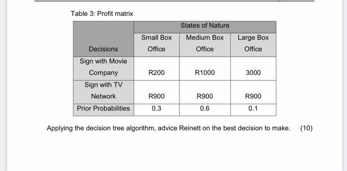 Solved Table 3: Profit matrix Applying the decision tree | Chegg.com