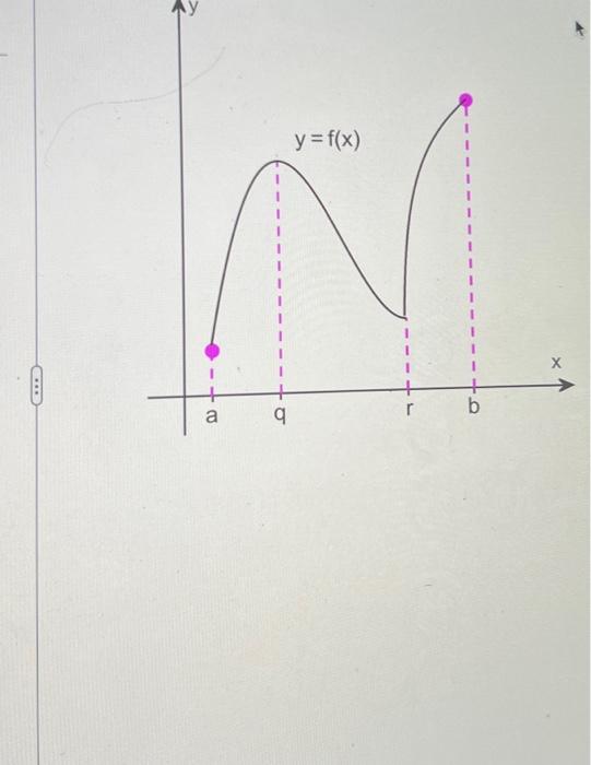 Solved Use the graph to identify the points on the interval | Chegg.com