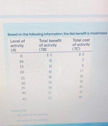 Solved 0 Based on the following information, the Net benefit | Chegg.com