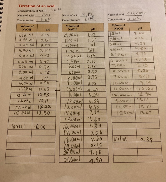 G.C. 2-8 Acid Base Titrations. Need help with Data | Chegg.com