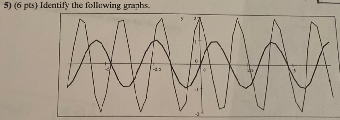 Solved 5) (6 pts) Identify the following graphs. | Chegg.com