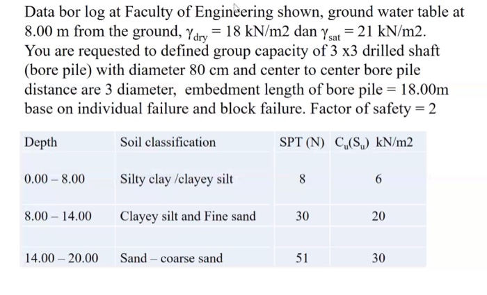 Solved Data bor log at Faculty of Engineering shown, ground | Chegg.com