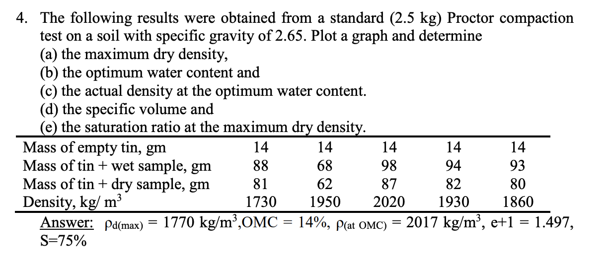 Solved The following results were obtained from a standard | Chegg.com